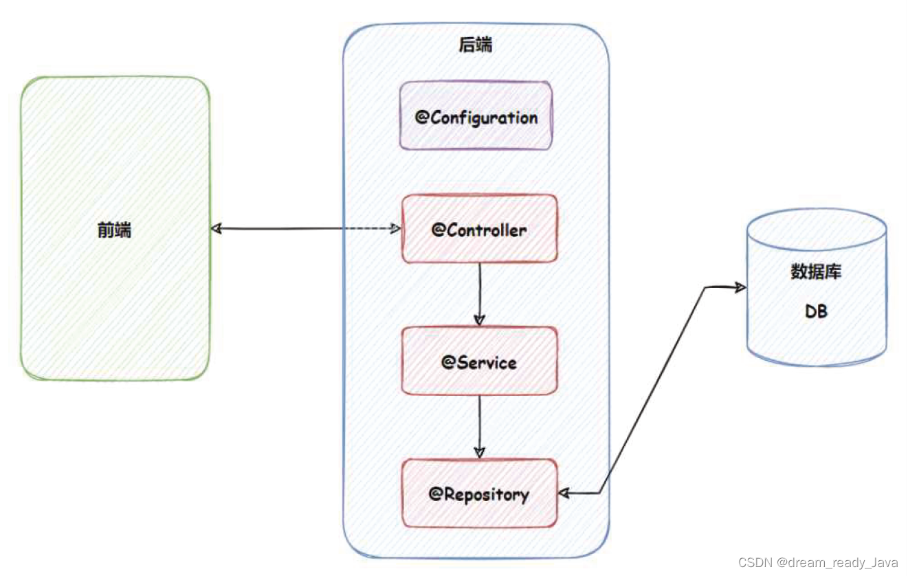 SpringIOC和DI的代码实现，Spring如何存取对象？@Controller、@Service、@Repository、@Component、@Configuration、@Bean ...