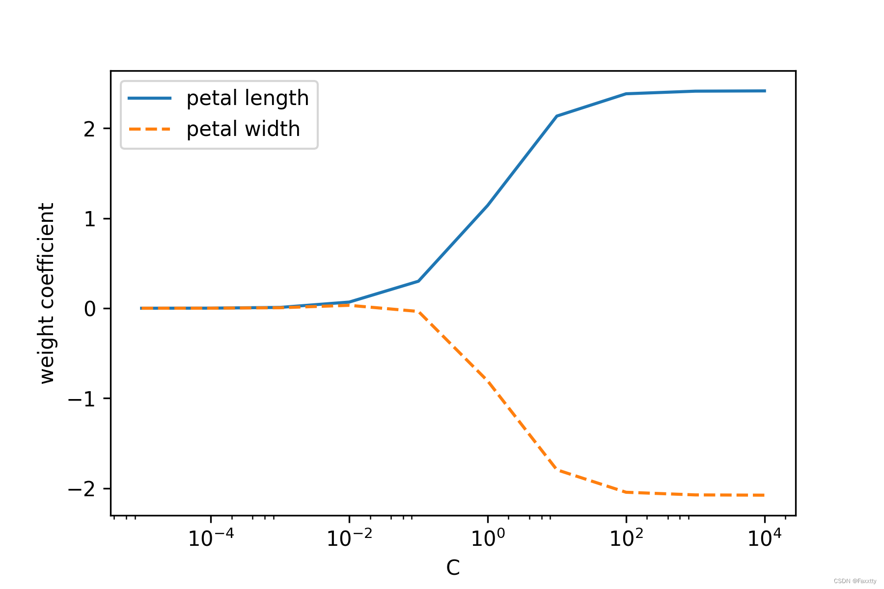 Python机器学习（原书第3版） 第3章scikit Learn 机器学习分类器python机器学习第三版 Csdn博客