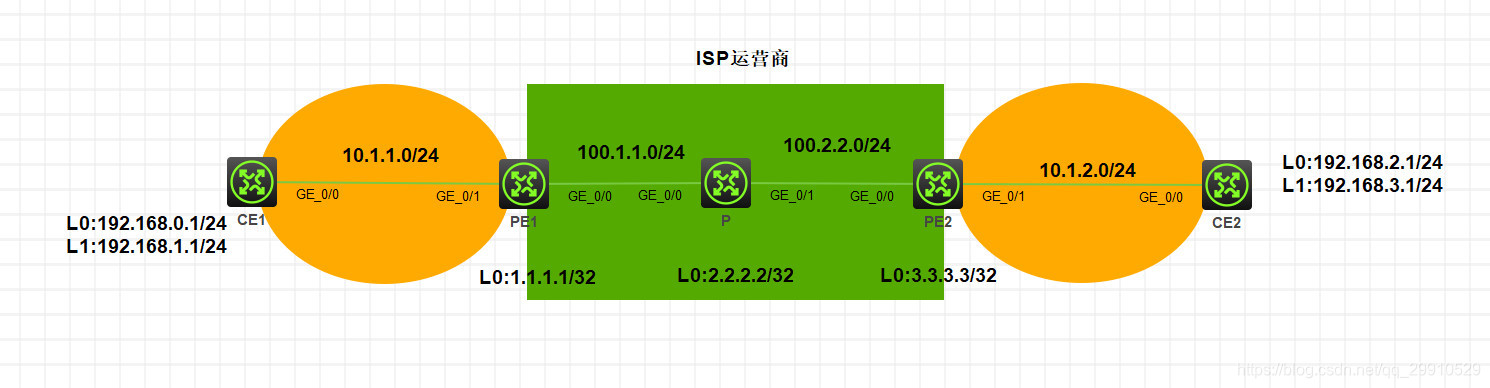 H3C--BGP MPLS基本配置_h3c mp-bgp配置-CSDN博客