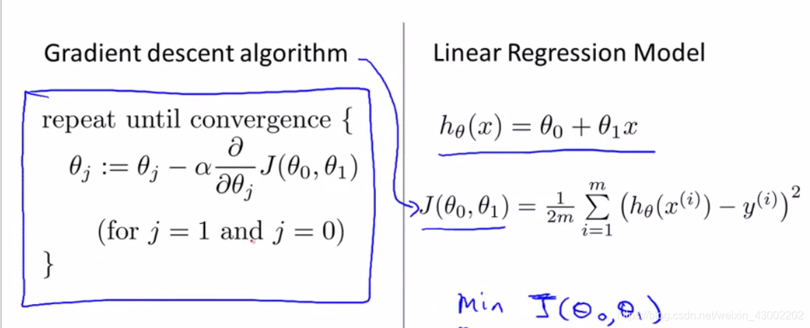 Gradient Descent For Linear Regression(运用梯度下降算法得到线性回归模型)_gradient and use gradient descent for ...