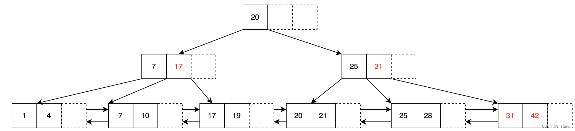 PostgreSQL BTree(B-Link-tree) 索引 基本 实现原理_b link tree-CSDN博客