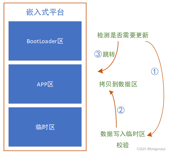 手把手教你设计一个通用BootLoader_bootloader 教程-CSDN博客