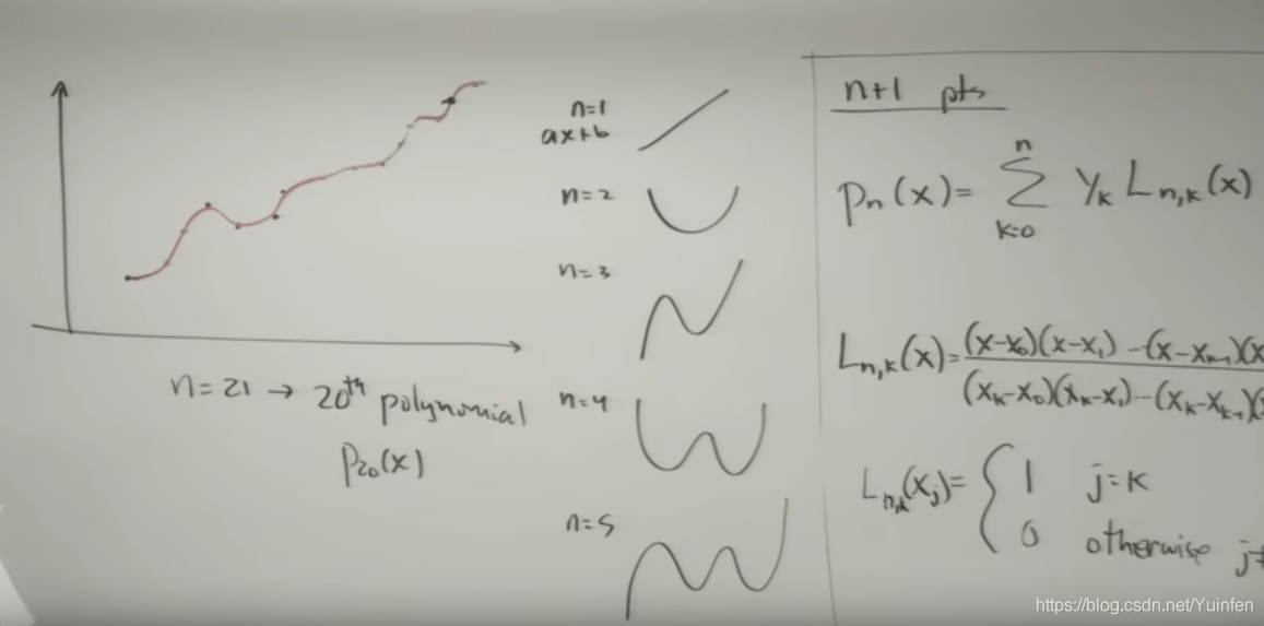 polynomial regression (2)_appropriate polynomial regression-CSDN博客