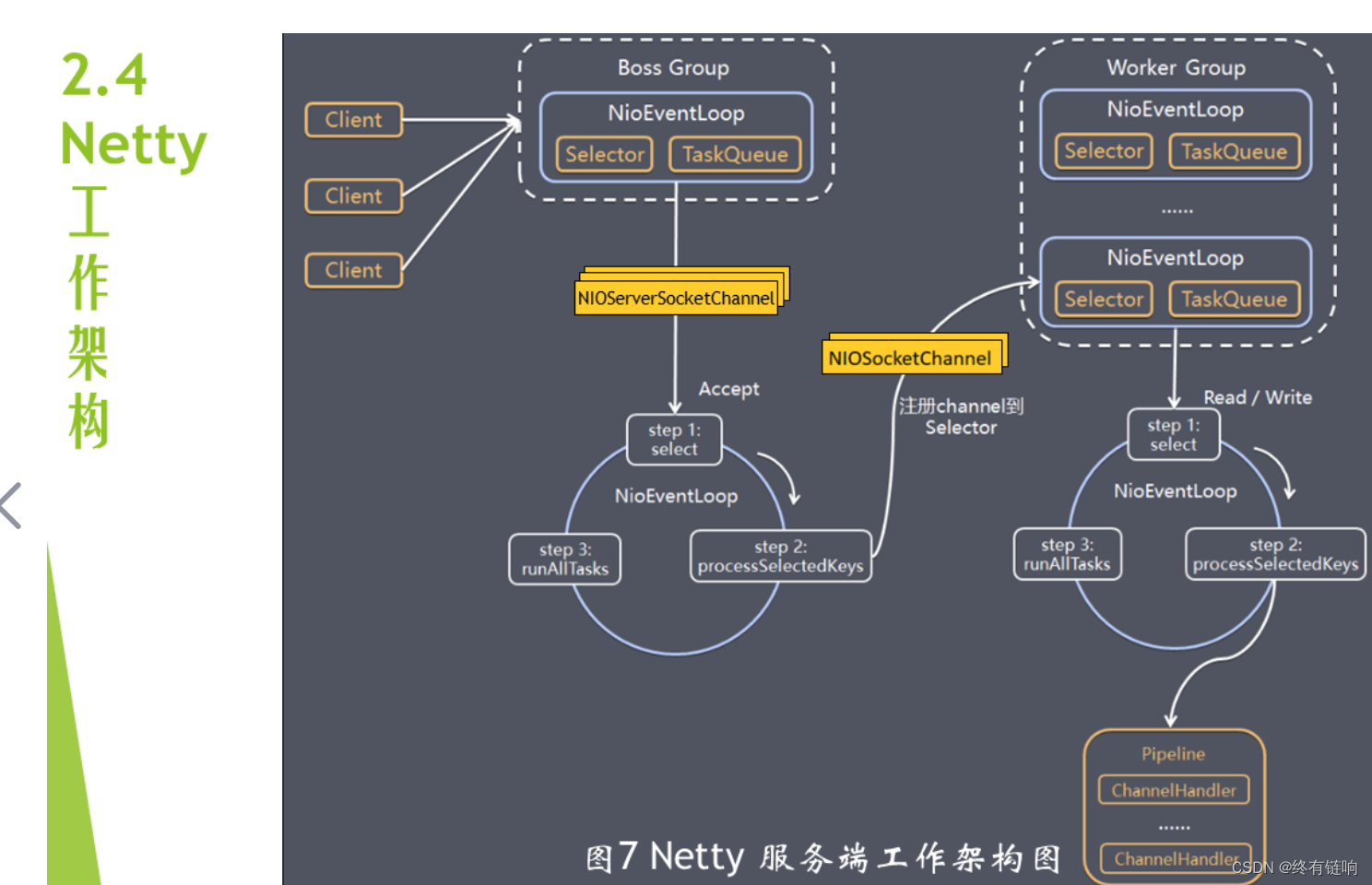 Netty是什么？深入理解高性能网络框架_netty应用场景 微服务-CSDN博客