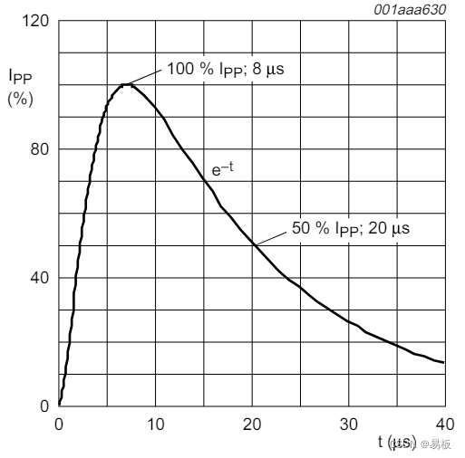 多种封装1-2路适合3.3V信号传输和电源静电和浪涌保护的TVS和ESD器件选型指南参数表_3.3v电源tvs选择-CSDN博客