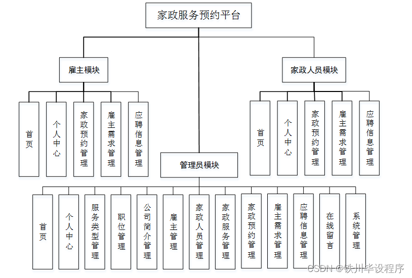 Javaphpnetpython家政服务预约平台【2024年毕设】家政服务预约系统的设计与实现 Python Csdn博客