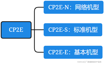 【IIOT】欧姆龙PLC数采之CP2E_欧姆龙cp2e 串口通讯协议-CSDN博客