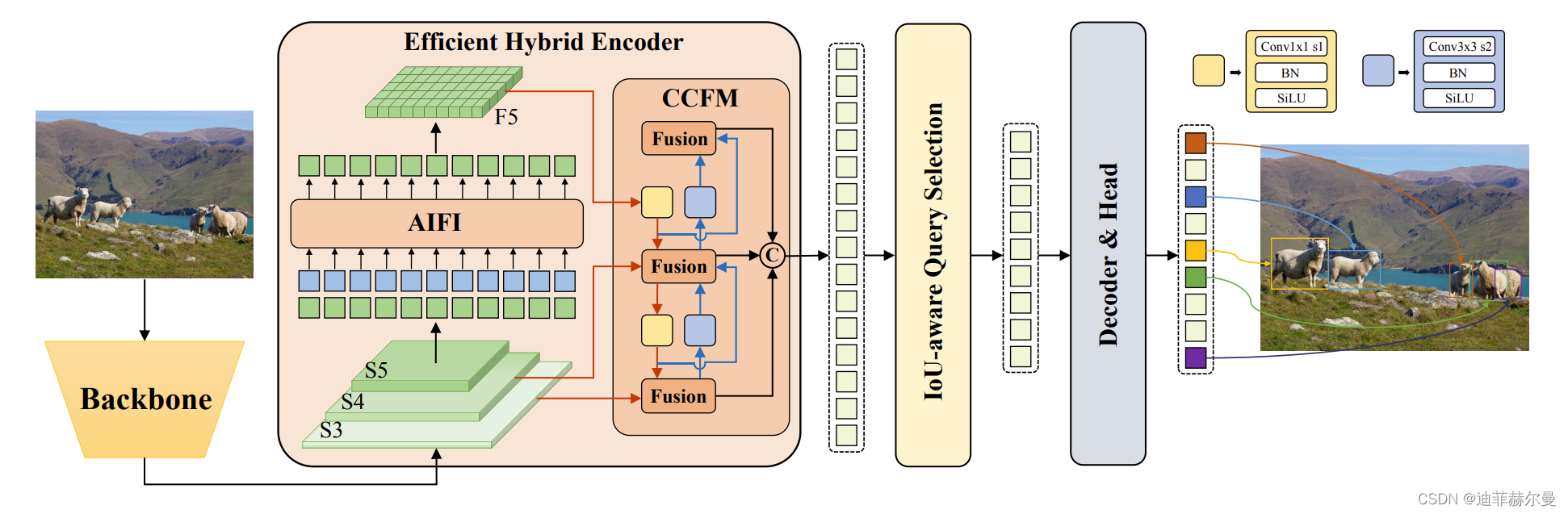 《RT-DETR改进实战》专栏介绍 & 专栏目录_asymptotic hybrid encoder-CSDN博客