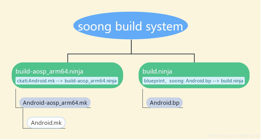 Android.bp与Android.mk_android.bp 可以依赖android.mk的目标吗-CSDN博客