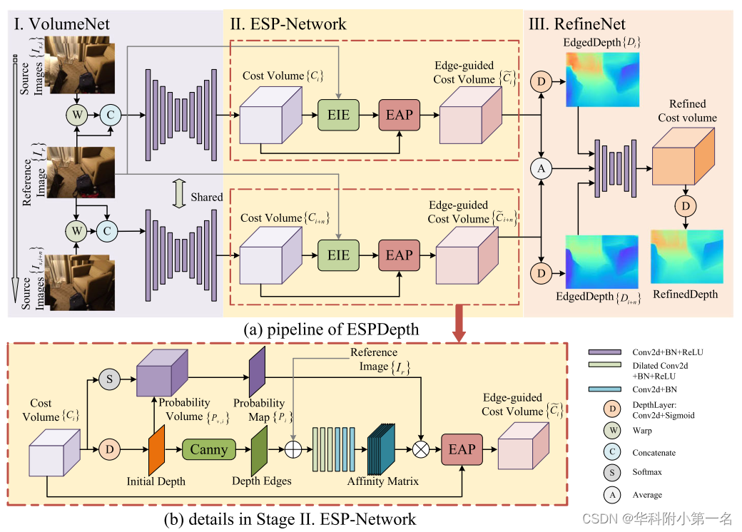 【论文简述】Edge-Aware Spatial Propagation Network for Multi-view Depth Estimation（NPL 2023）-CSDN博客