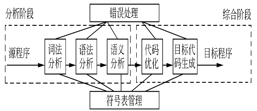 编译原理 第一章 编译概述 重点总结（翻译程序的过程，解释程序，编译程序的结构）编译原理第一章 Csdn博客