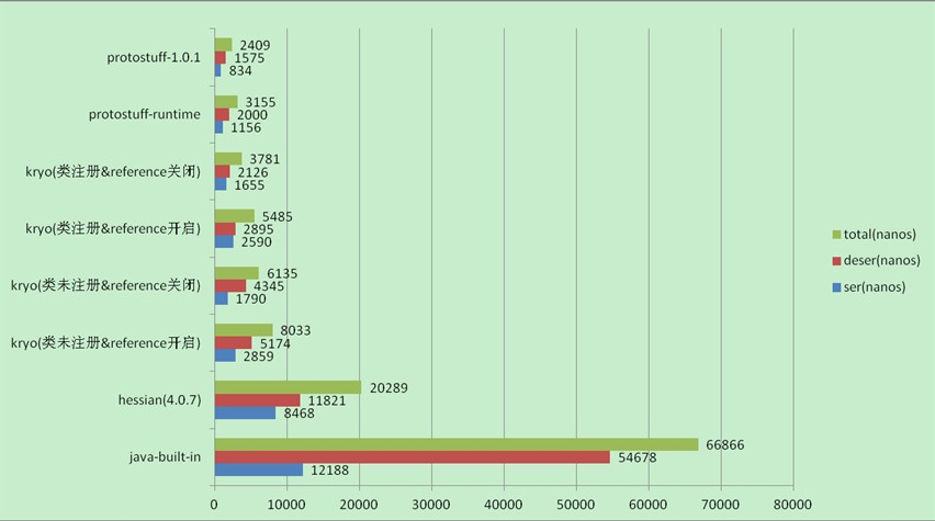 Java kryo/protobuf/protostuff序列化 or Json 性能对比_protostuff kryo-CSDN博客