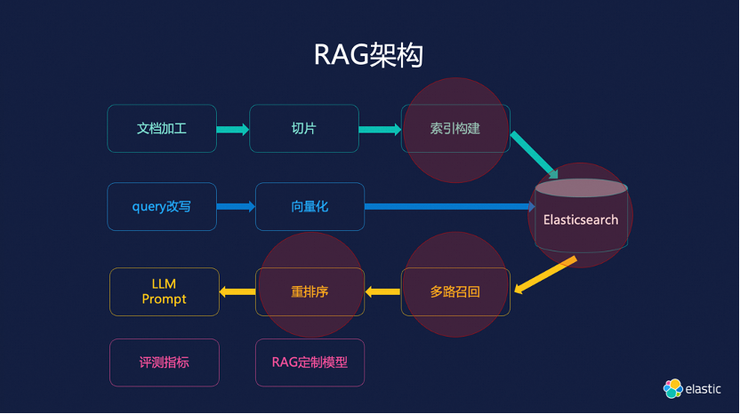 Elasticsearch 8 RAG 技术分享_elasticsearch 8 range-CSDN博客