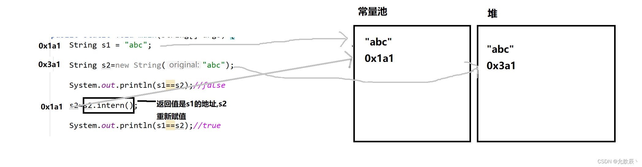 Java之关于string字符串笔试面试重点string相关的笔试题 Csdn博客