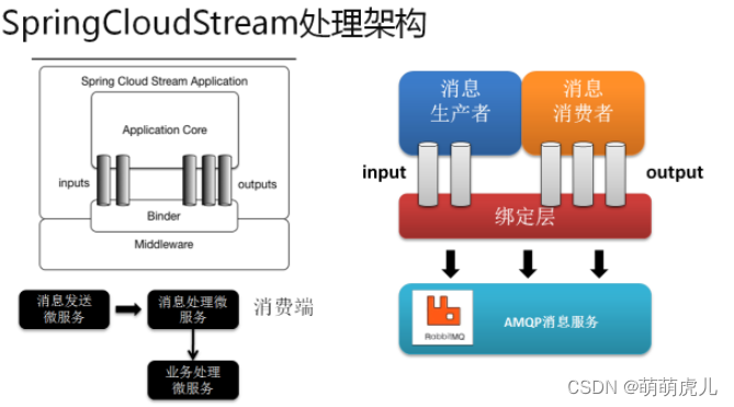 SpringCloud-7.消息驱动（Spring Cloud Stream）_springcloud stream bindings-CSDN博客
