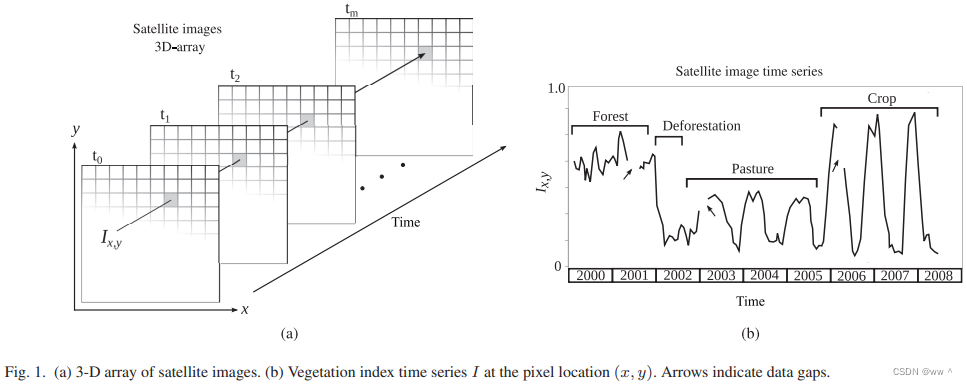 2016年《A Time-Weighted Dynamic Time Warping Method for Land-Use and Land ...