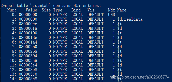 记：ELF文件解析初定义——Symbol Table段相关讲解_elf symbol table-CSDN博客