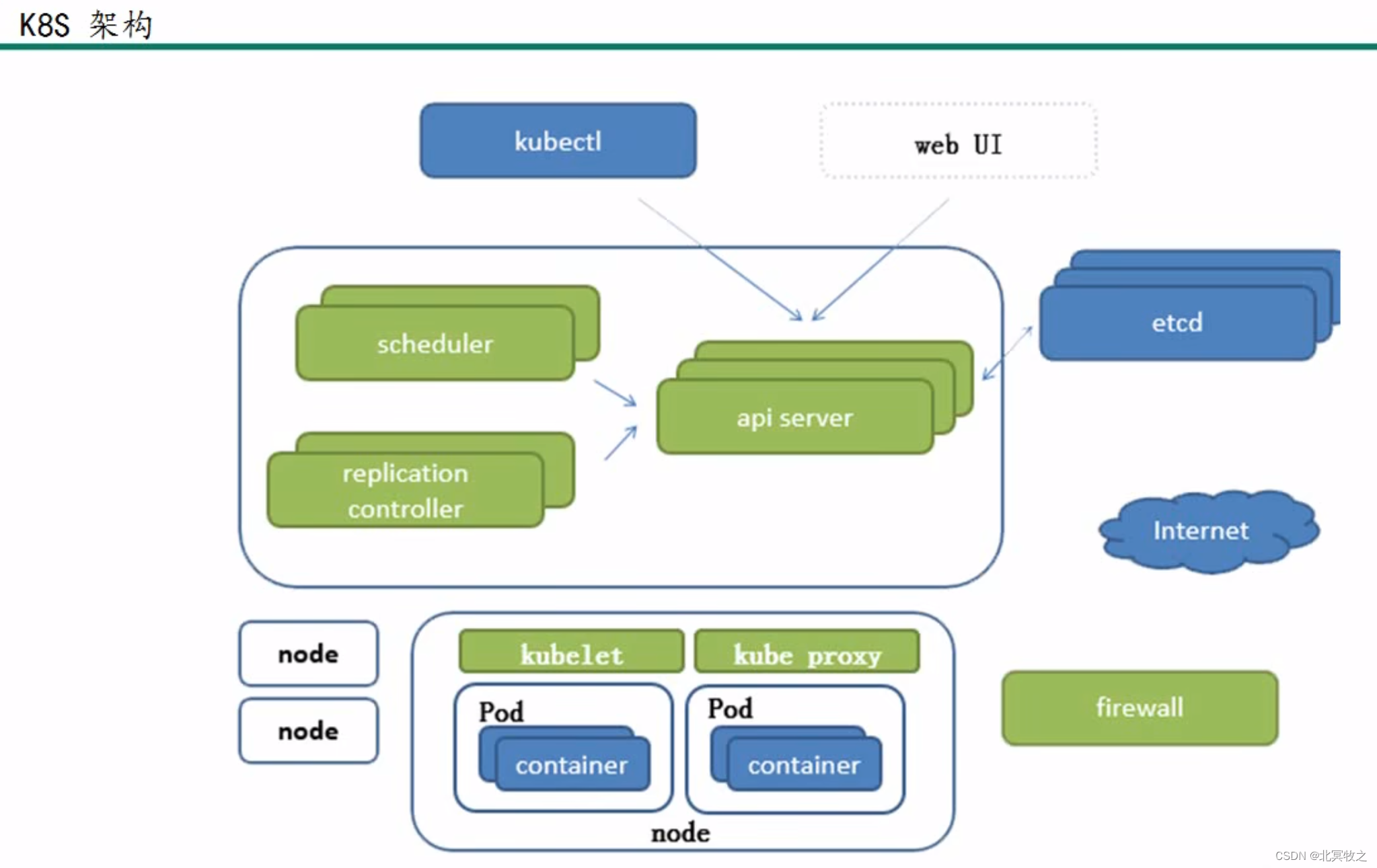 Kubernetes专题二:k8s架构borg架构 Csdn博客 2659
