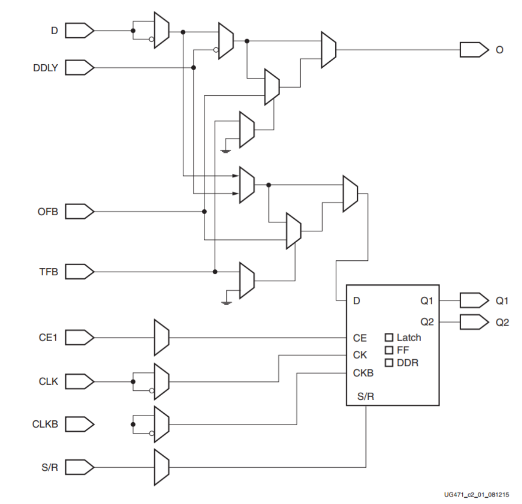 Fpga 7系列 Fpga内部结构之selectio 03 逻辑资源之ilogic Csdn博客