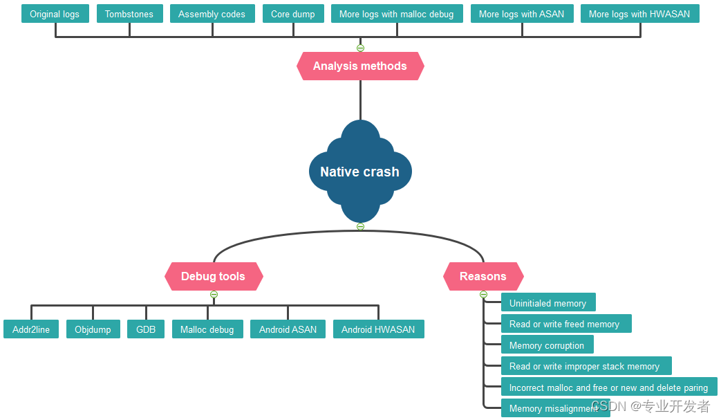 Android 用户空间 Native Crash Issues 分析_native内存分析-CSDN博客