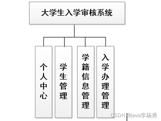 基于javaspringbootvueelement大学生入学审核系统设计实现审核系统 Java Csdn博客