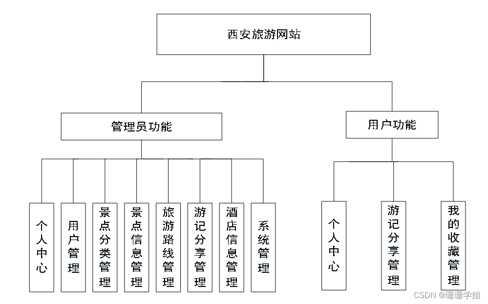 独有源码 Java Jsp西安旅游网站设计与实现3h3f6从不会做毕业设计到成功完成的过程与方法云游西安文旅网站的设计与实现论文 Csdn博客 