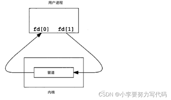 Linux学习——进程间通信（IPC）（一）_unix ipc-CSDN博客