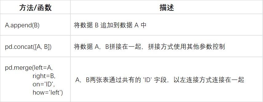 数据治理 数据分析与清洗工具:pandas 数据合并数据提取、数据转换、数据清洗和数据合并 Csdn博客