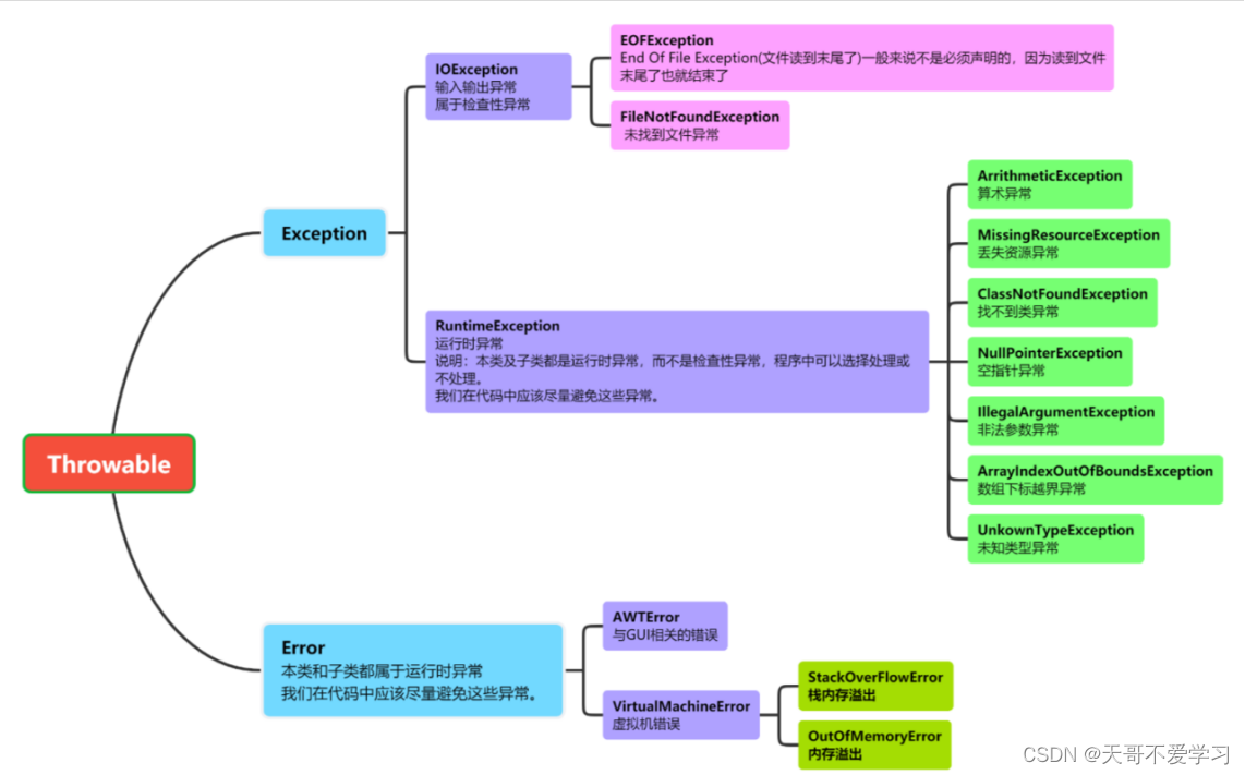 Java面试八股之error和exception的区别java 中 Exception 和 Error 面试 Csdn博客