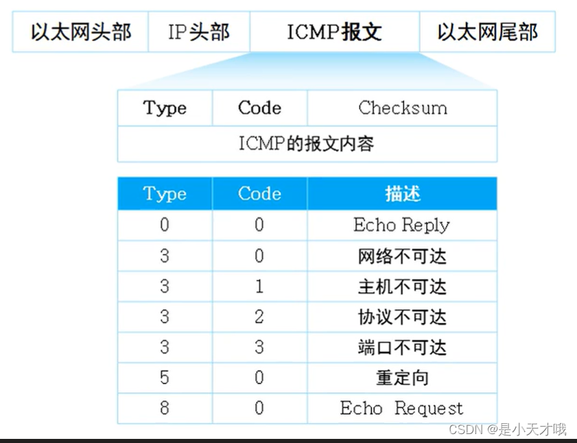 IP-ICMP协议-CSDN博客