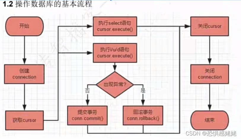 Python连接数据库、实现增删改查python连接数据库增删改查 Csdn博客