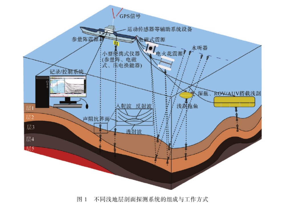 国产浅地层剖面仪_浅底层剖面仪pls-CSDN博客