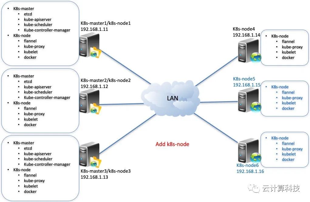 [安装K8S]Kube-Install一键离线安装多K8S集群，支持命令行和Web定时安装-CSDN博客