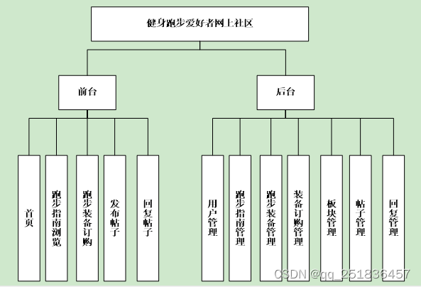 Java Ssm健身跑步爱好者社区系统myeclipse开发mysql数据库springmvc模式java编程计算机网页设计 Csdn博客