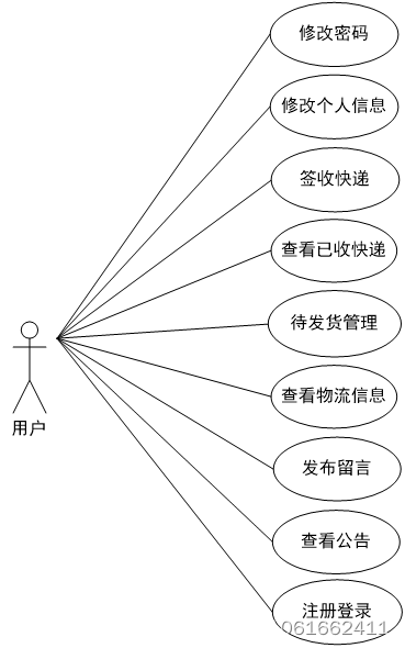 ssm016基于 Java Web 的校园驿站管理系统+jsp-CSDN博客