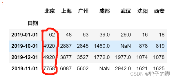 Pandas 数据排序 Dataframesortvalues方法pandas Dataframe Sort Csdn博客
