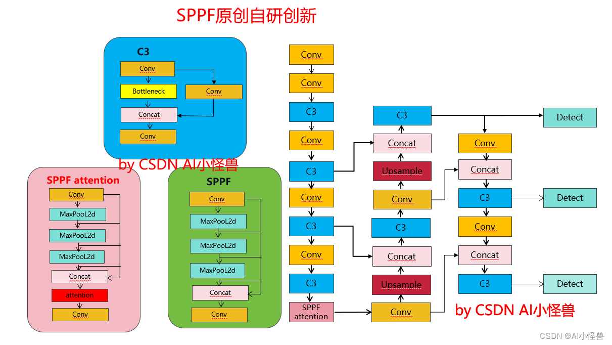 YOLOv5独家原创改进：SPPF原创自研 | SPPF_attention，重新设计加入注意力机制，能够在不同尺度上更好的、更多的关注注意力 ...
