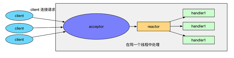 Reactor模式到底是什么？和NIO有什么关系？为什么Redis，Netty都用到了？_reactor模型-CSDN博客