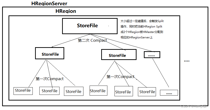 HBase架构和部署(超级详细)_hbase部署-CSDN博客