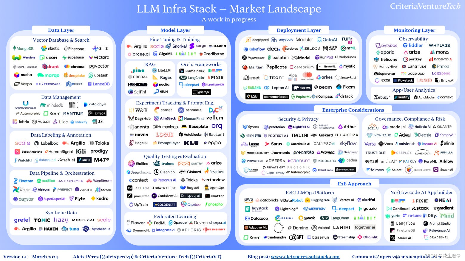 2024年AI大模型基础设施栈市场地图_llm基础设施-CSDN博客