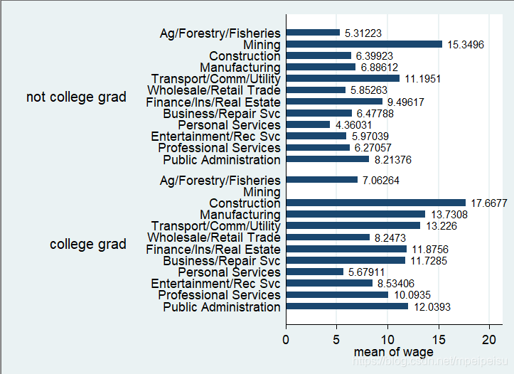 STATA学习笔记：分组统计和分组回归_stata分组回归-CSDN博客