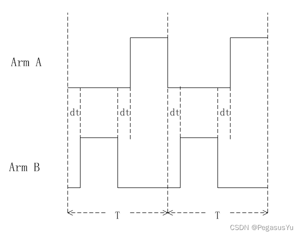 Stm32 Tim Pwm中阶操作:互补pwm输出stm32 互补pwm Csdn博客
