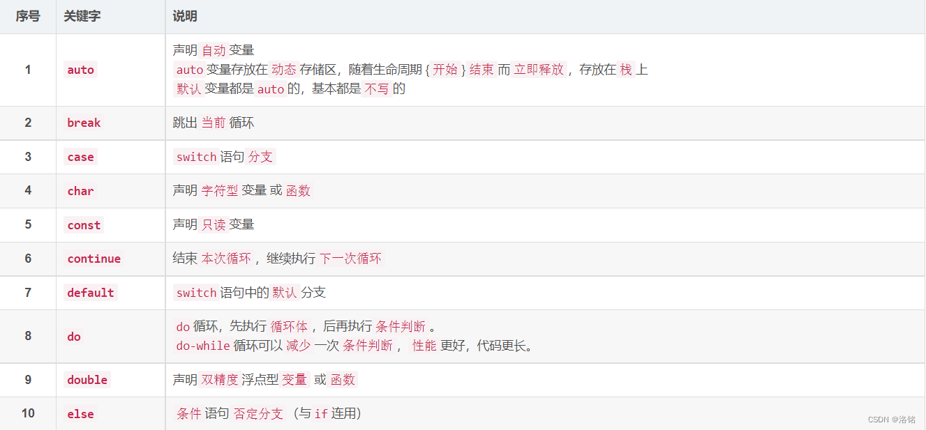 C语言关键字之C89、C99、C11_c99关键字-CSDN博客