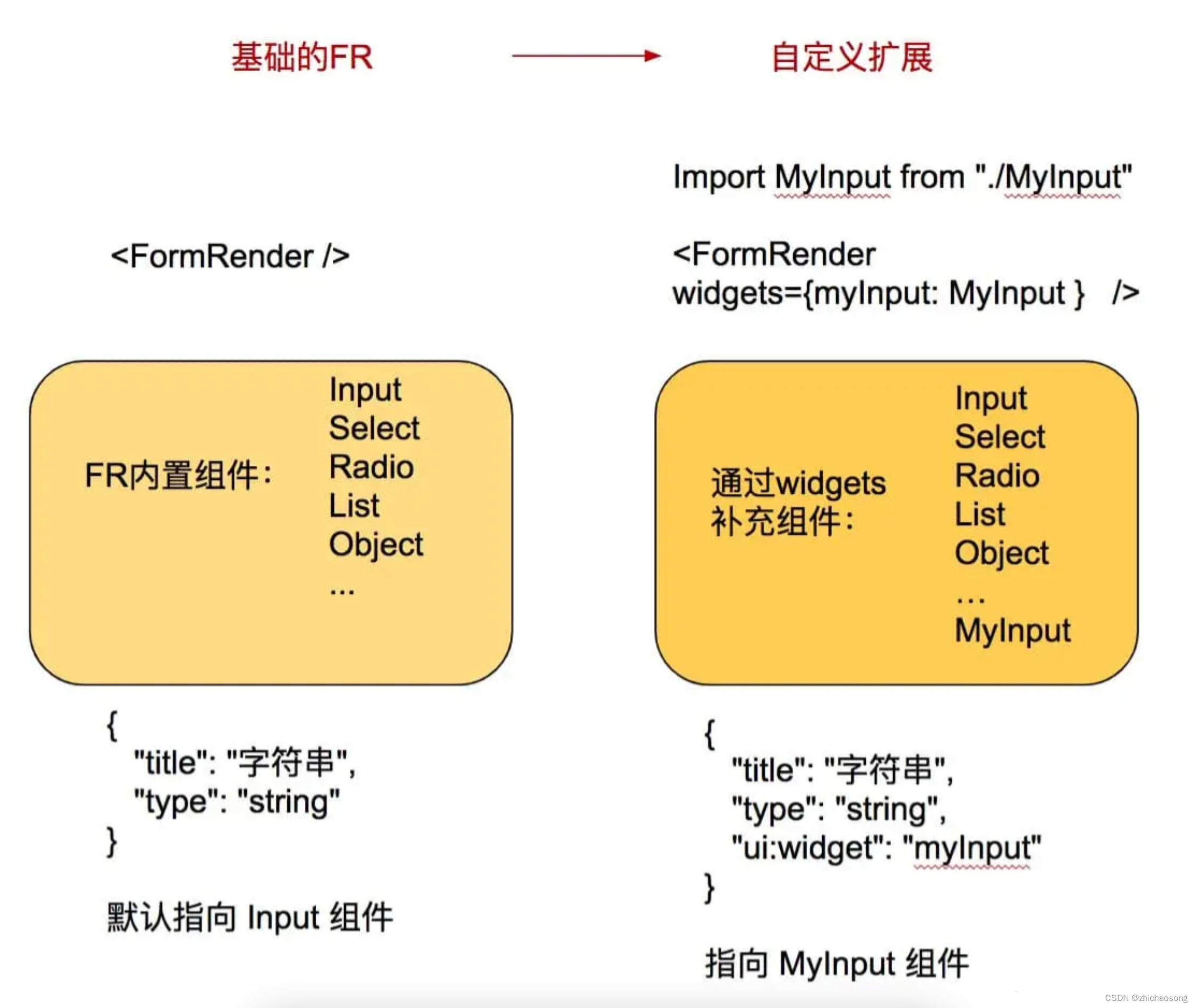 FormRender使用场景及原理简介-CSDN博客