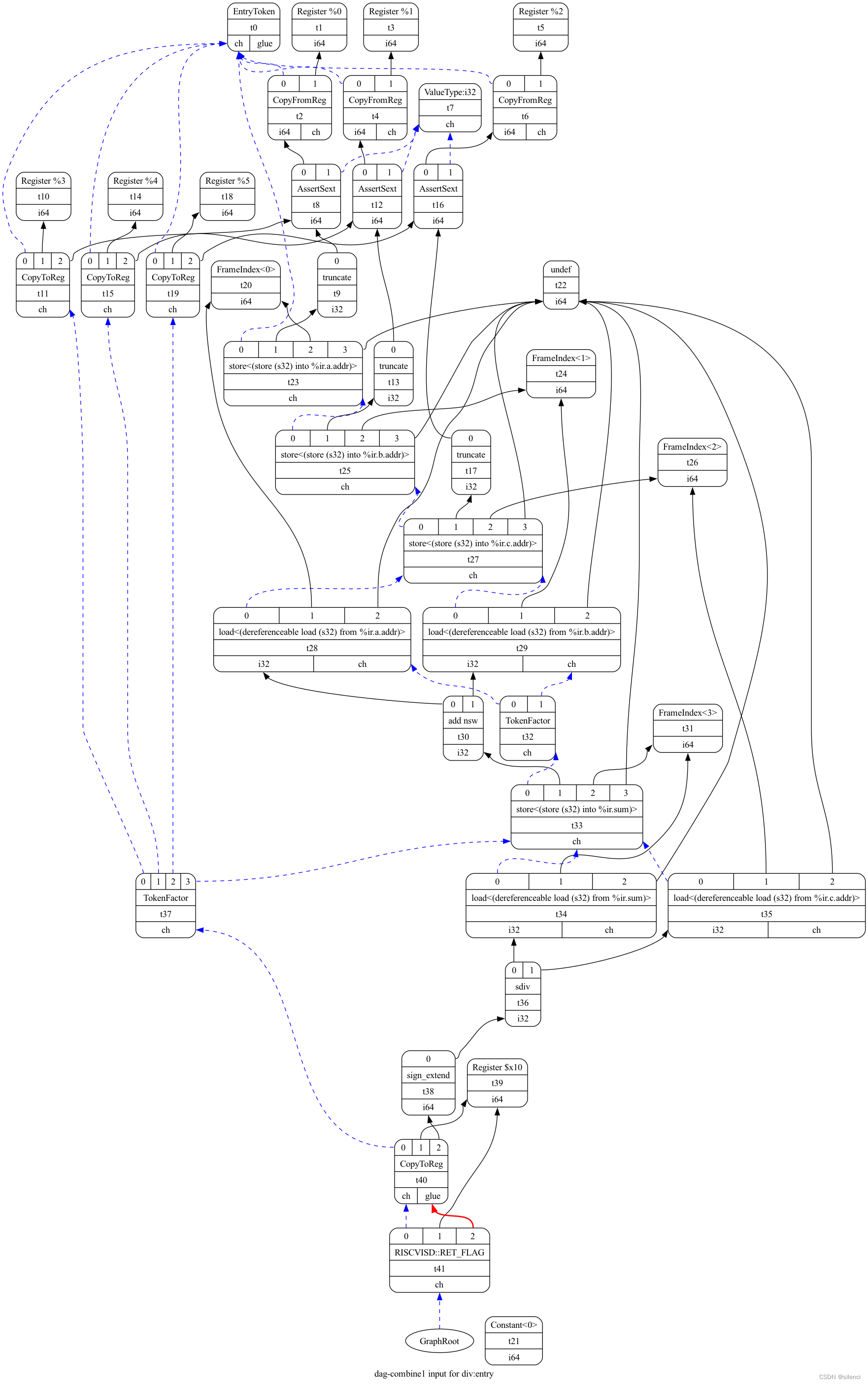 从一行c代码到0101（LLVM，RISCV）_llc: unknown command line argument '-view-dag-comb-CSDN博客