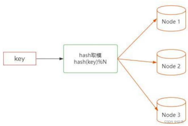 一线大厂面试题-说说你对一致性Hash算法的理解_一致性hash算法 面试-CSDN博客