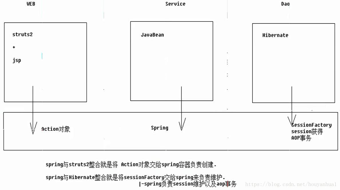 javaEE SSH三大框架整合，Spring整合Hibernate，将Hibernate的SessionFactory对象交给Spring容器管理(方案一,不推荐)_spring ...