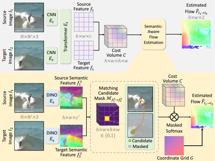 【论文阅读】Doduo: Learning Dense Visual Correspondence from Unsupervised Semantic-Aware Flow_doduo模型 ...