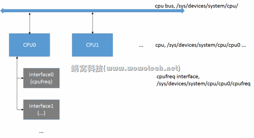 linux cpufreq framework(1)_概述_linux arm64 cpufreq机制-CSDN博客