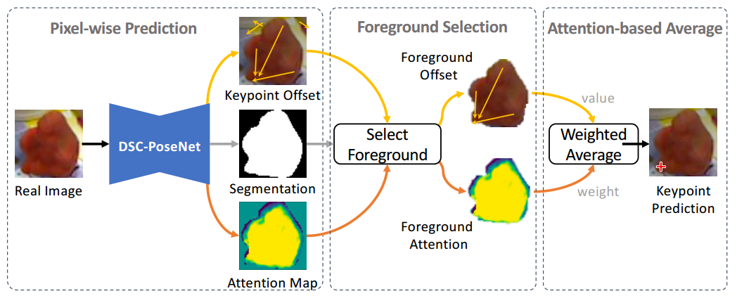 论文解读《DSC-PoseNet: Learning 6DoF Object Pose Estimation via Dual-scale Consistency》 自监督6D位姿估计-CSDN博客